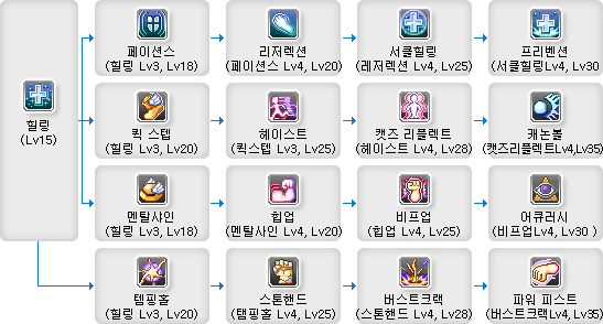 꿈과 상상의 세계! 하늘을 나는 로맨틱 RPG Fly For Fun Flyff