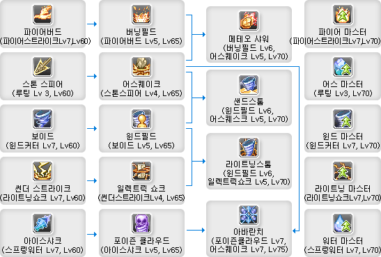 꿈과 상상의 세계! 하늘을 나는 로맨틱 RPG Fly For Fun Flyff