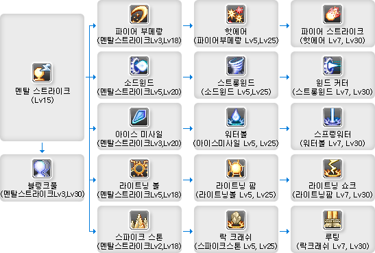 꿈과 상상의 세계! 하늘을 나는 로맨틱 RPG Fly For Fun Flyff