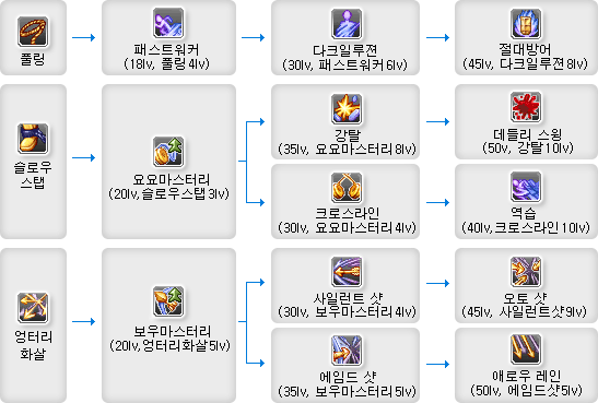 꿈과 상상의 세계! 하늘을 나는 로맨틱 RPG Fly For Fun Flyff